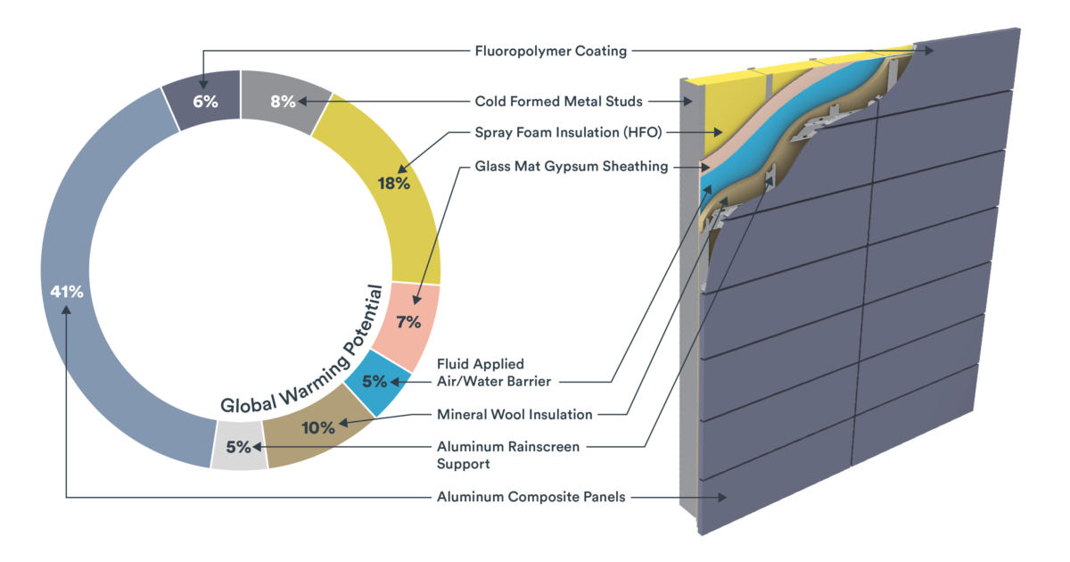 Embodied Carbon in Building Enclosures: Why It Matters | Walter P Moore